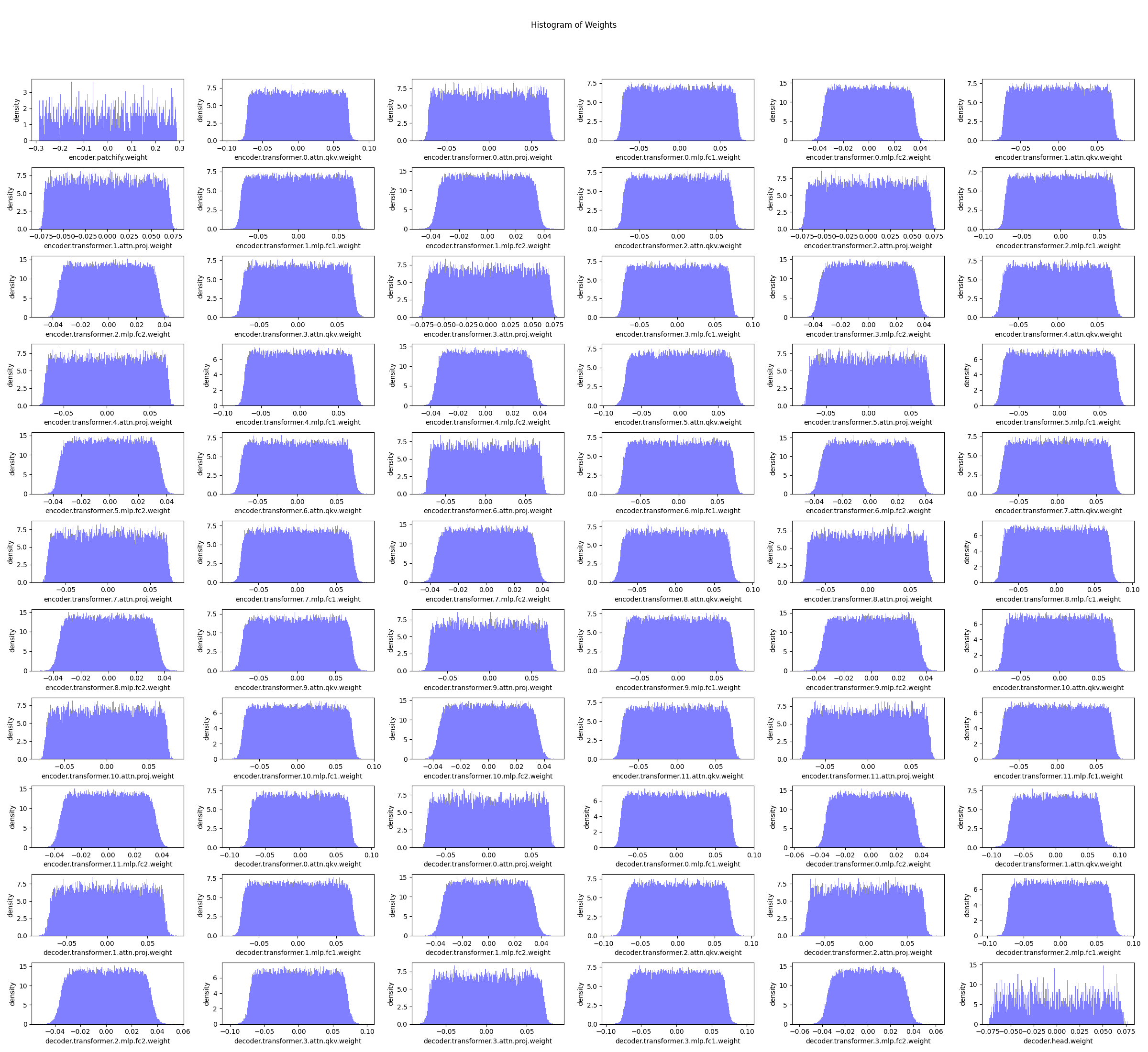 Figure 9. Weight distribution of the DAE (left) and MAE (right) layers forthe CIFAR-10 dataset.