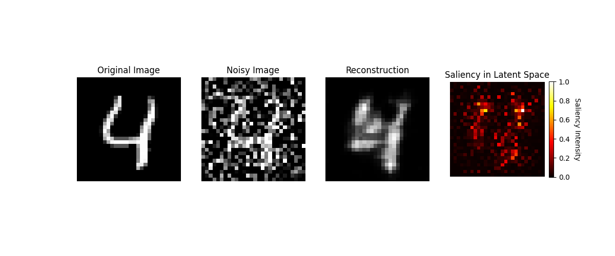 Visualizing Saliency and Attention Maps