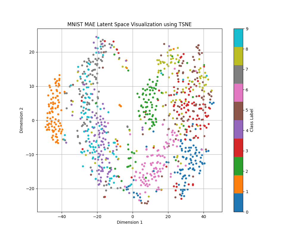 Figure 6. Clustering of the latent space for the MNIST DAE (left) and ...